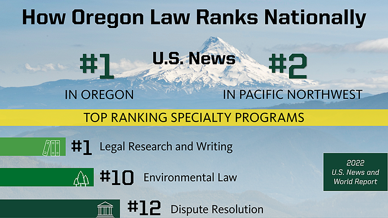 Oregon Law Advances in Nation’s Ranks and Remains #1 in the State ...